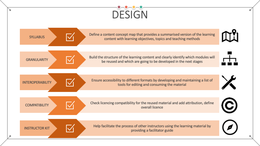 Design - FAIR-by-Design Methodology